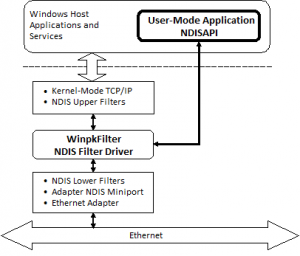 Windows Packet Filter - NT KERNEL